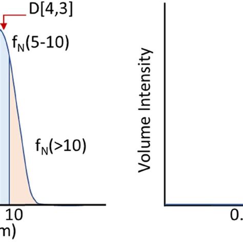 Simulated Weibull Distributions For Number And Volume Intensity With Download Scientific