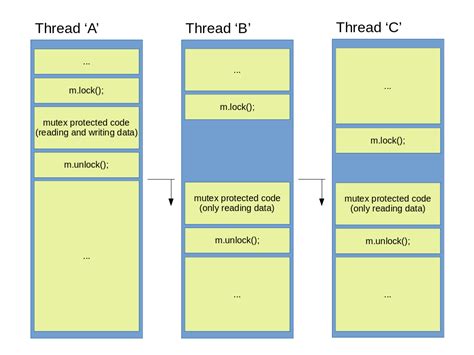 Robert Puskas Eine Kurzübersicht Von C Nebenläufigkeit Teil 1