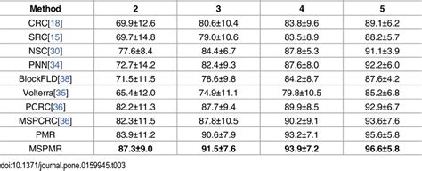 Recognition Rates On The Ar Database Download Table
