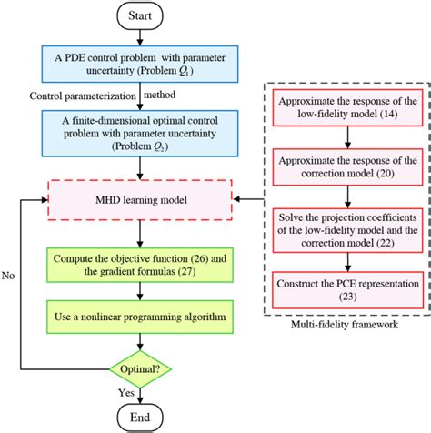 Figure 2 From Learning Pde Based Approximate Optimal Control For An Mhd