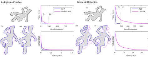 Accelerated Quadratic Proxy For Geometric Optimization