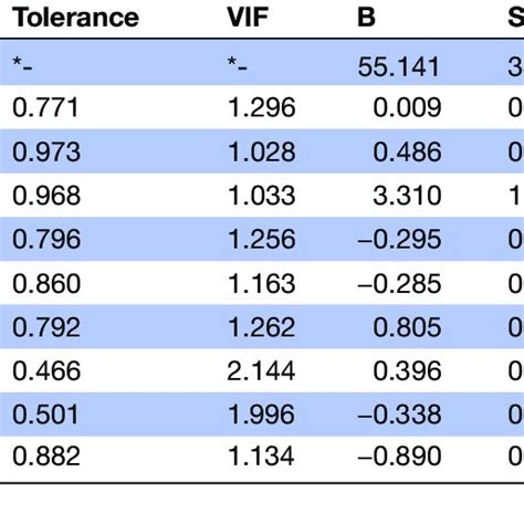 Multivariate Linear Regression Analysis On The Impact Of Variables On Download Scientific