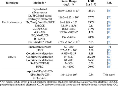 Comparison Of The Proposed Aptasensor With Other Pq Detection Methods