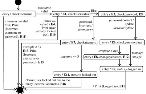 5 Enhanced Uml State Machine Security Specifications 1 2 3a 3b 3c