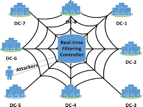 Figure 2 From Towards Middleware Security Framework For Next Generation