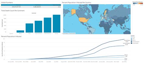Sql Exploration With Tableau Visualizations By Thomas Killoy Ii Medium