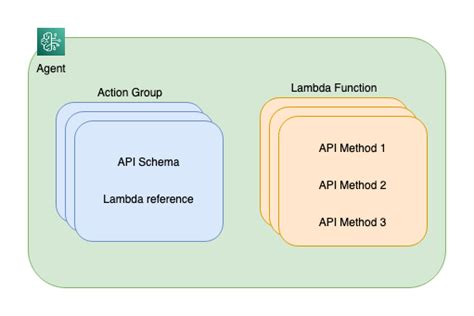Build A Foundation Model Fm Powered Customer Service Bot With Amazon Bedrock Agents