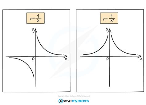 Aqa A Level Maths Pure复习笔记272 Reciprocal Graphs Sketching 翰林国际教育