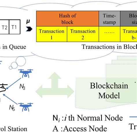 A Gi M [b] 1 N Model Applied In Uav Wsns By Using Blockchain Download Scientific Diagram