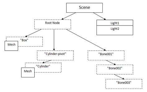 C I Cant Figure Out How To Animate My Loaded Model With Assimp