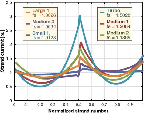 Figure 1 From An Overview Of Circulating Currents In Salient Pole