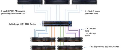 spec sfs®2014 swbuild result wekaio wekaio matrix 3 1 with