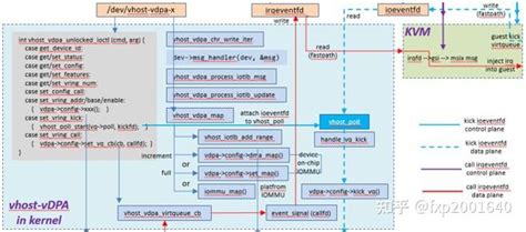 vDPA kernel framework 知乎