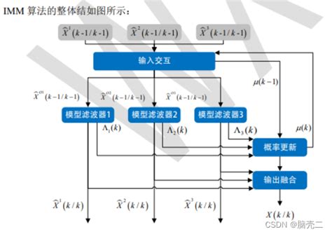 交互式多模型 粒子滤波imm pf—在机动目标跟踪中的应用 matlab实现 imm pf csdn博客