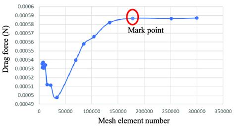 Mesh Sensitivity Analysis Download Scientific Diagram