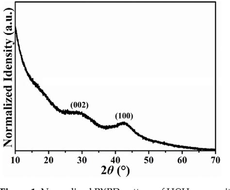 Figure 1 From Constructing A Carbon Encapsulated Carbon Composite Material With Hierarchically