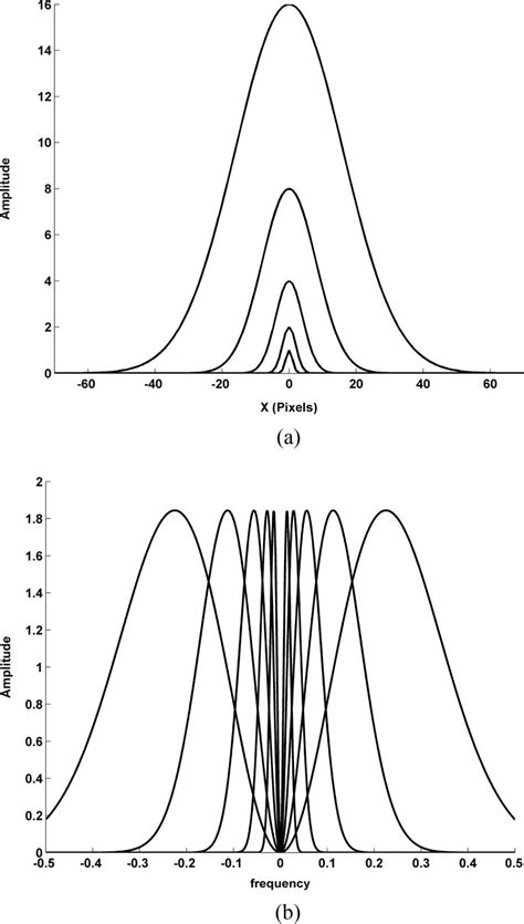 A Shapelet Basis Functions Formed By Five Gaussians With Height Download Scientific Diagram