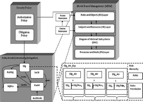 Schematic Architecture Of The Information Security Model Designed
