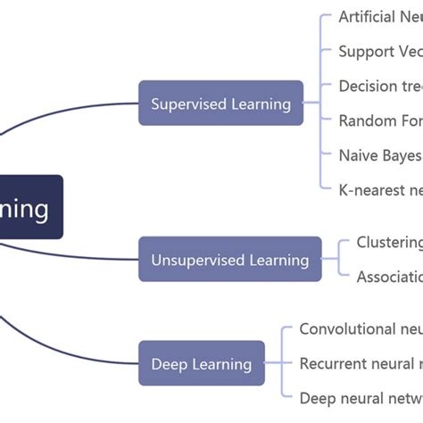 The Classification Of Machine Learning Download Scientific Diagram