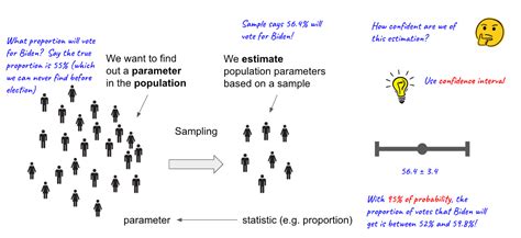 Stat Digest The Intuition Behind Confidence Interval By Ai Data Science Digest Geek Culture