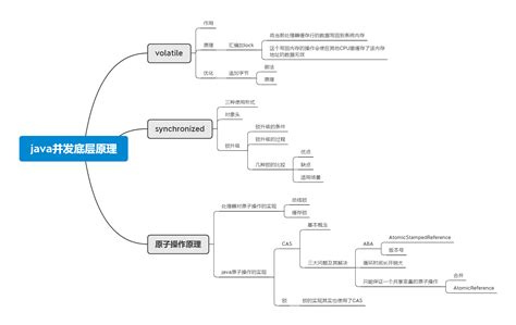 《java并发编程艺术》学习笔记 大~熊 博客园
