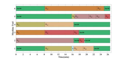 gantt chart of scheme 1 download scientific diagram