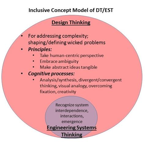 Pdf Design Thinking Vs Systems Thinking For Engineering Design What