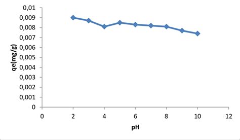 Effect Of The Initial Ph Of Solution On Equilibrium Adsorption Capacity