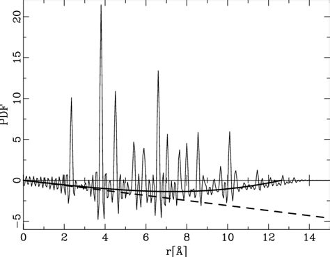 Calculated Pair Distribution Function For A Single Cds Nanoparticles