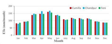 Spatio Temporal Distribution Of Monthly Normal Evapotranspiration In Download Scientific
