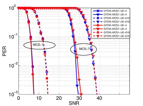Per Performance Of Two Ues With Different Spatial Correlation Values