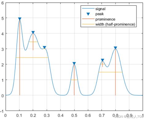 Matlab Findpeak函数 Csdn博客