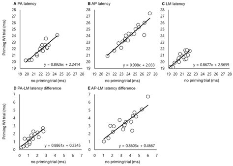 Test Retest Reliability Of Each Mep Latency Ac And Latency
