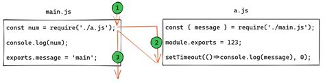 JS ES Modules的运作原理 feixianxing 博客园