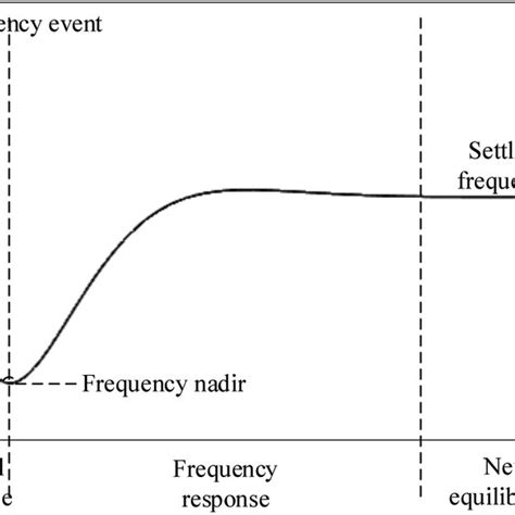 Inertial Response And Frequency Modulation Response Of Fvsg Download