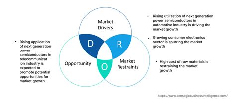 Next Generation Power Semiconductors Market Size Share Demand Overview 2031