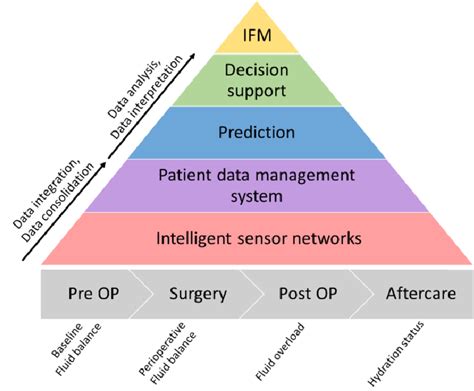 Intelligent Sensor Networks Can Build The Basis For Individualized Download Scientific Diagram