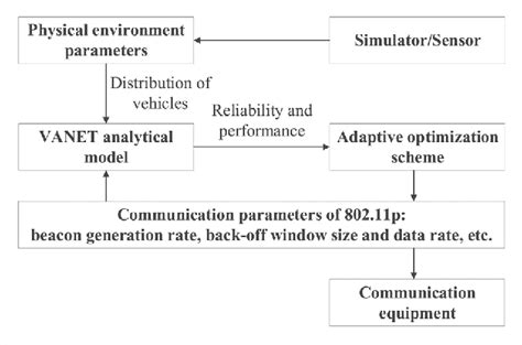 Figure 1 From Analysis And Adaptive Optimization Of Vehicular Safety