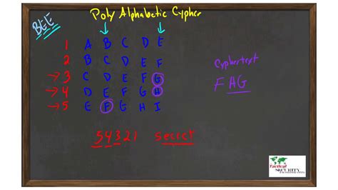 Polyalphabetic Cipher Example Youtube