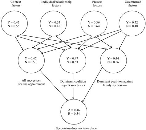 Bayesian Belief Network Firm Size Less Than 50 Employees Download Scientific Diagram