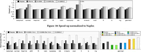 figure 10 from enabling scalable chiplet based uniform memory