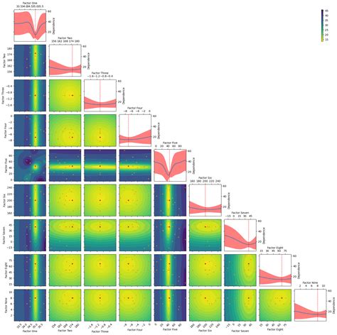 build a function that identifies insignificant factors · issue 131