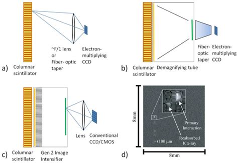 The Principal Ccdcmos Spect Camera Geometries Employing Columnar Download Scientific Diagram