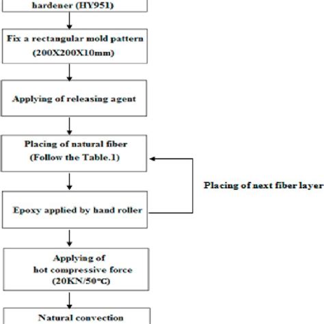 Flow Process Diagram For Composite Fabrication By Hand Layup Download Scientific Diagram