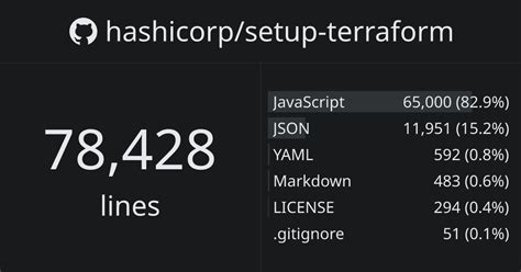 hashicorp setup terraform ghloc