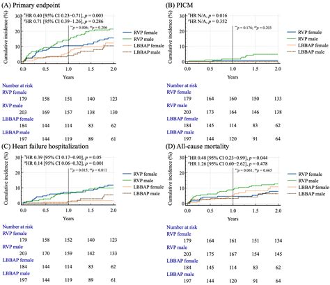 Sex Differences And Long Term Outcomes In Patients With Left Bundle Branch Area Pacing Compared