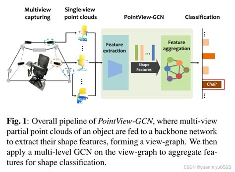 【点云处理之论文狂读前沿版8】—— pointview gcn 3d shape classification with multi