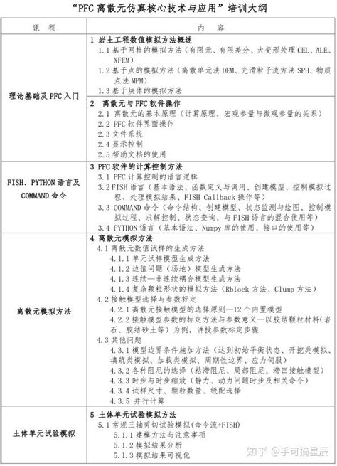 离散元数值模拟仿真技术与应用 Pfc 3dec 知乎