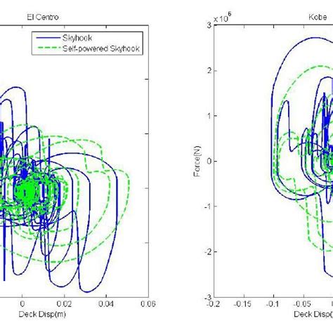 The Force Displacement For Skyhook Control And Self Powered Skyhook Download Scientific Diagram