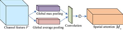 Overall Structure Of The Spatial Attention Module Download